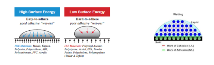 Low surface energy materials: measurements and how to optimize ...